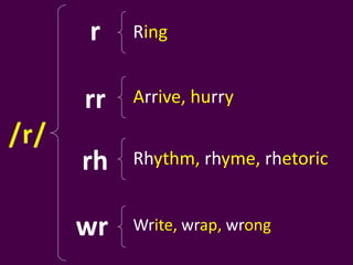 Consonant Sounds | PPTX
