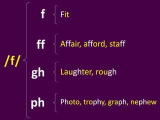 Consonant Sounds | PPTX