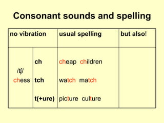 Consonant sounds and spelling | PPT