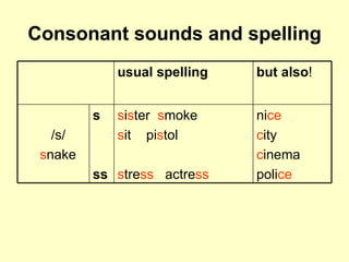 Consonant sounds and spelling | PPT