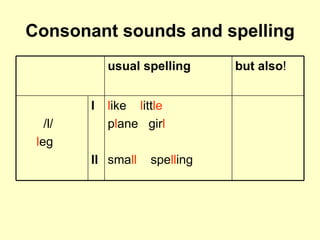 Consonant sounds and spelling | PPT