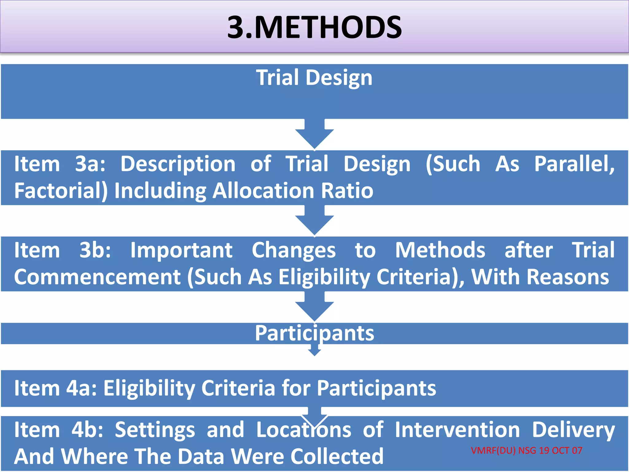 Consort in clinical trial. PHASES CLINICAL TRIALS. EVIDENCE-BASED ...