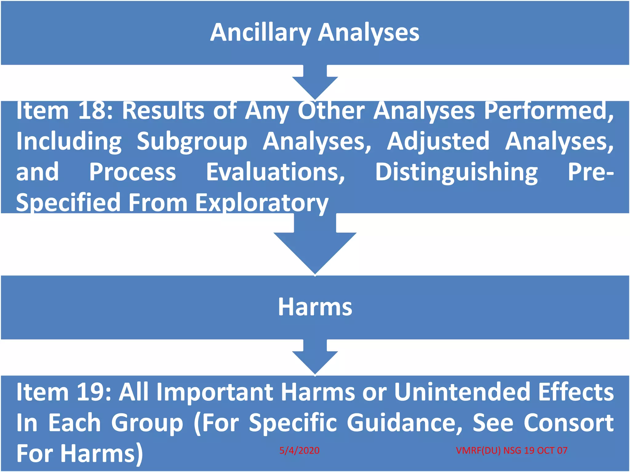 Consort in clinical trial. PHASES CLINICAL TRIALS. EVIDENCE-BASED ...