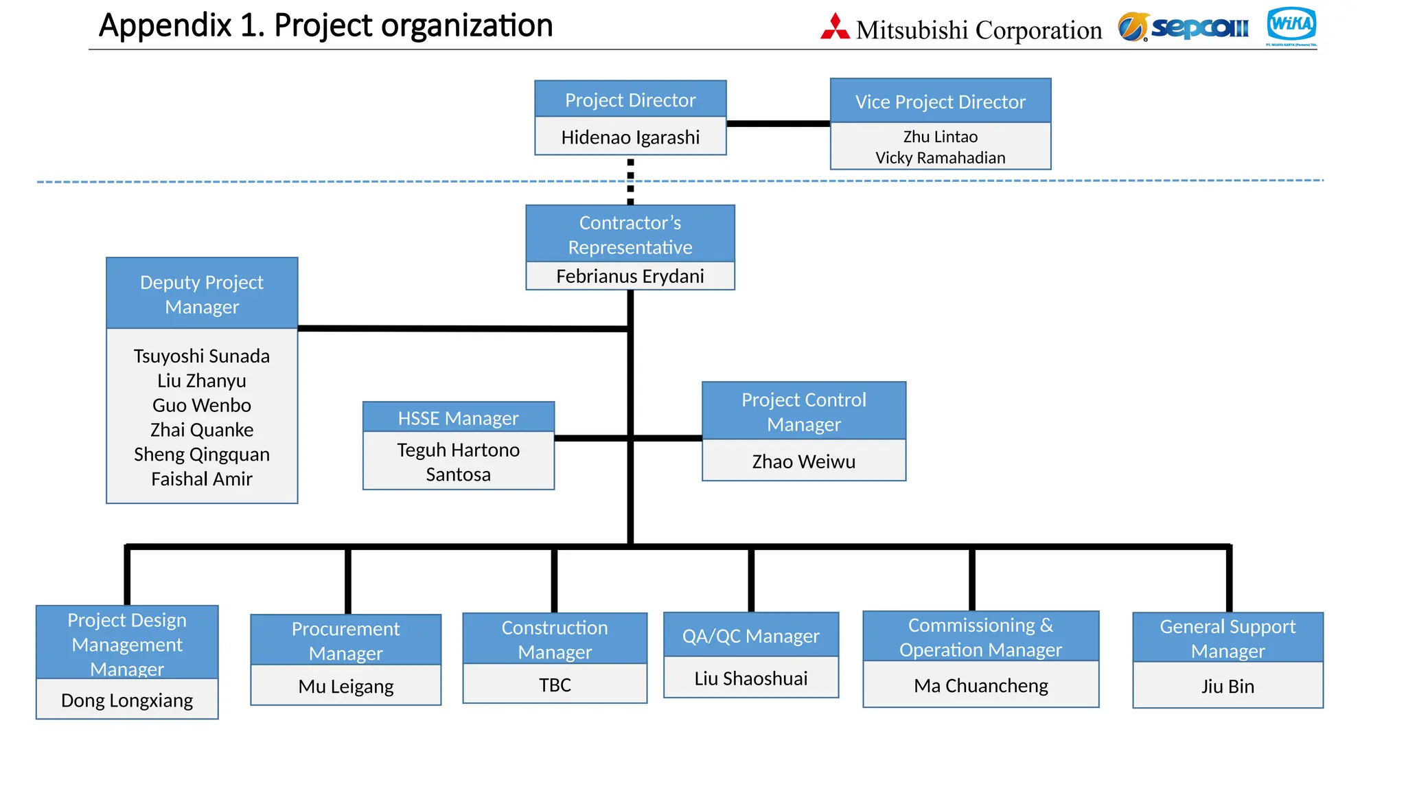 Consortium Organizational Chart Rev.A.pptx