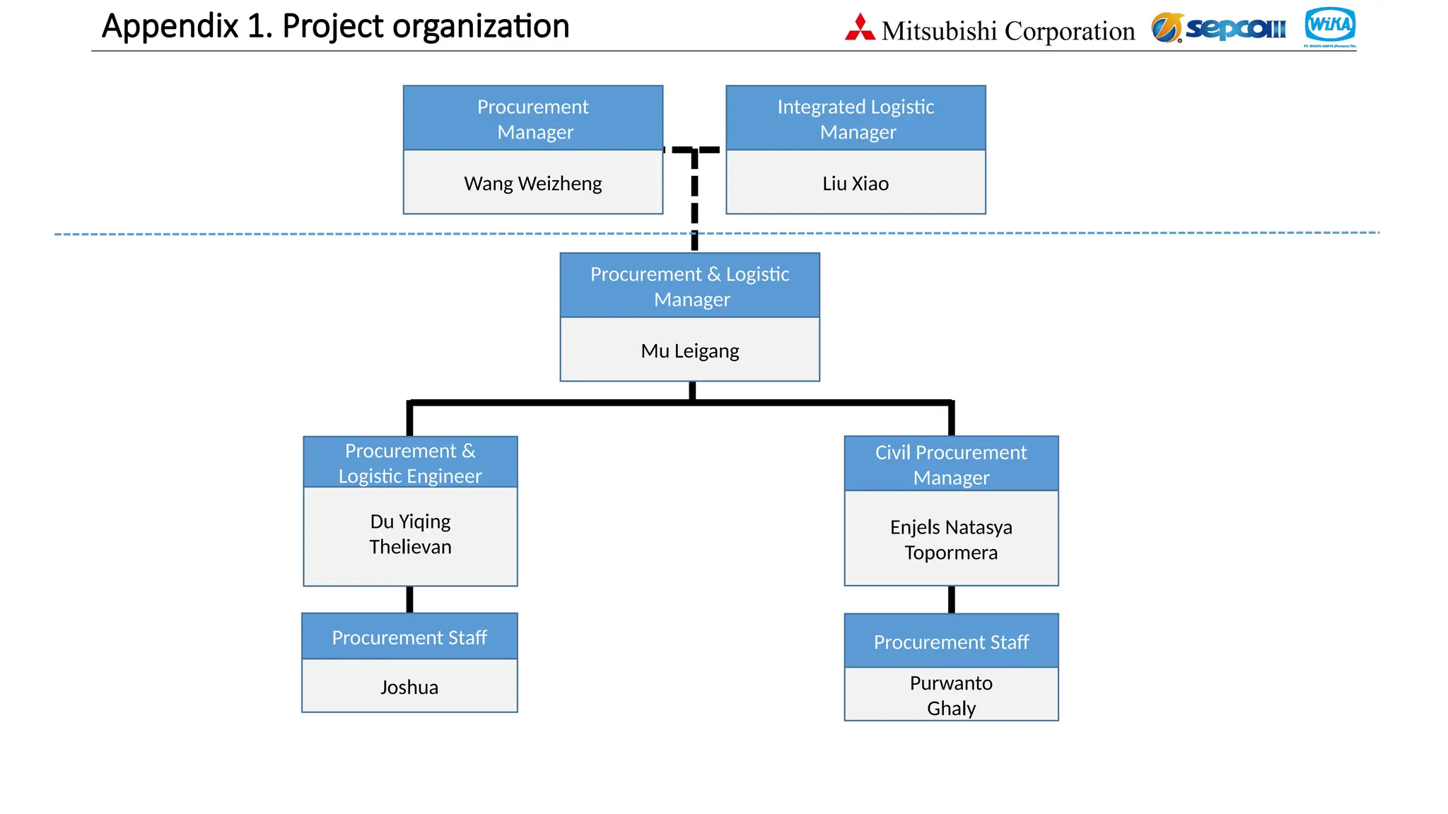 Consortium Organizational Chart Rev.A.pptx