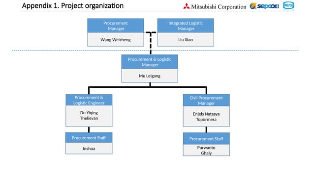 Consortium Organizational Chart Rev.A.pptx