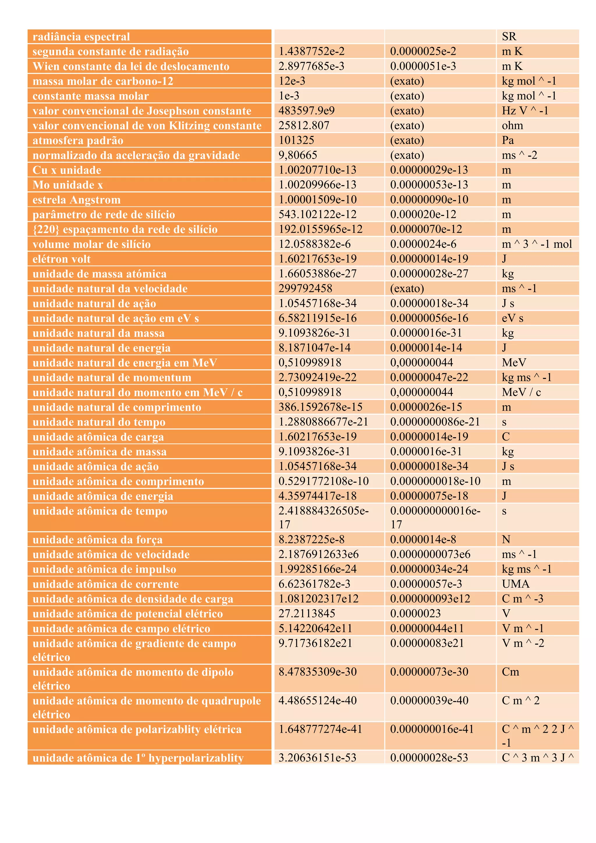 Constantes fundamentais da Física | PDF