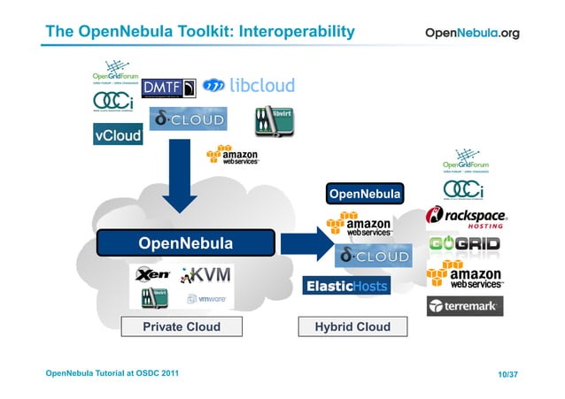 OSDC 2012 | OpenNebula Tutorial by Constantino Vazquez Blanco | PPT