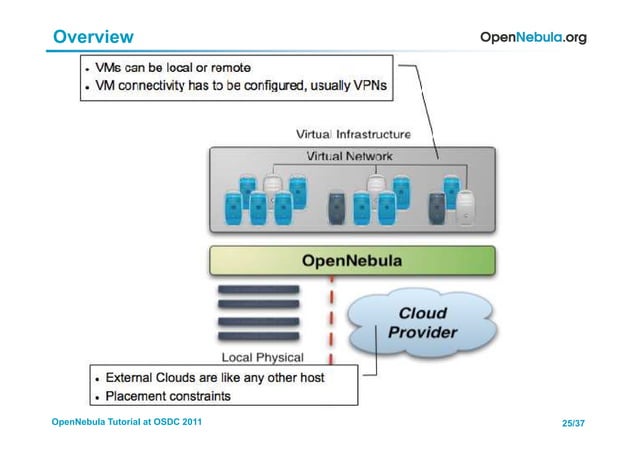 OSDC 2012 | OpenNebula Tutorial by Constantino Vazquez Blanco | PPT
