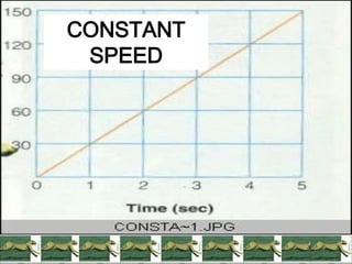 Constant vs Average speed | PPTX