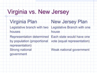 Constitutional Convention | PPT
