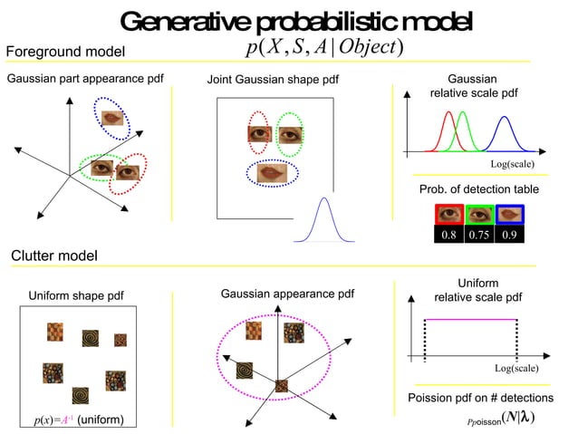 Constellation Models and Unsupervised Learning for Object Class Recognition | PPT