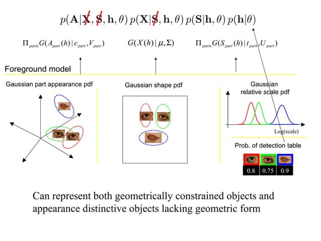 Constellation Models and Unsupervised Learning for Object Class Recognition | PPT