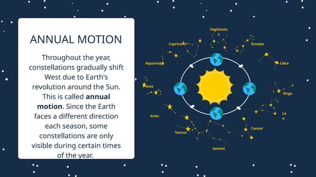 Lesson about the Zodiac Constellations.PPTX.From.Canva.. | PPT