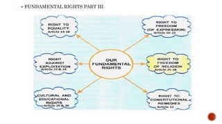The Constitution of India is the supreme law of India | PPTX | Law