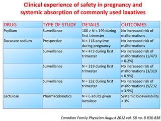 CONSTIPATION in Pregnancy & Postpartum women Dr. DIPTI NABH Dr. SHARDA ...