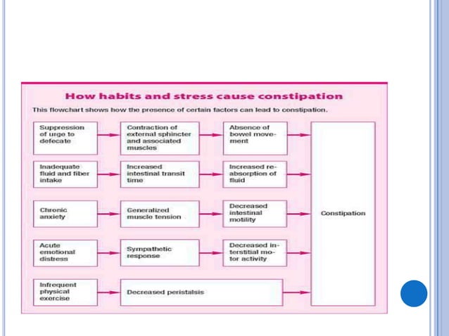 Constipation | PPTX