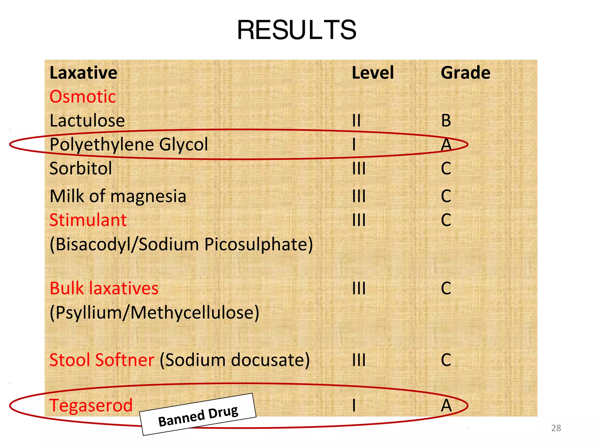 CONSTIPATION PPT.DR SREEJOY PATNAIK | PPT