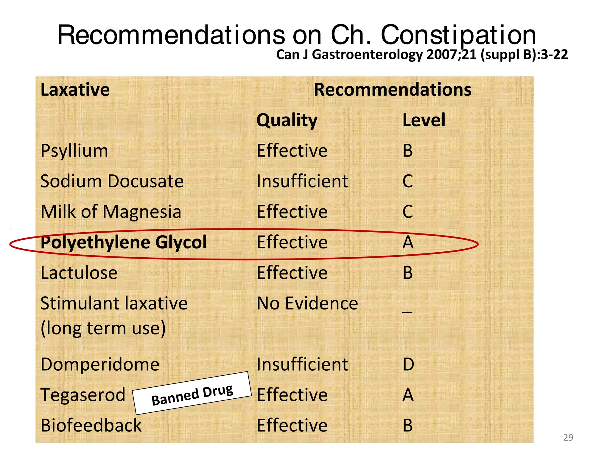 CONSTIPATION PPT.DR SREEJOY PATNAIK | PPT