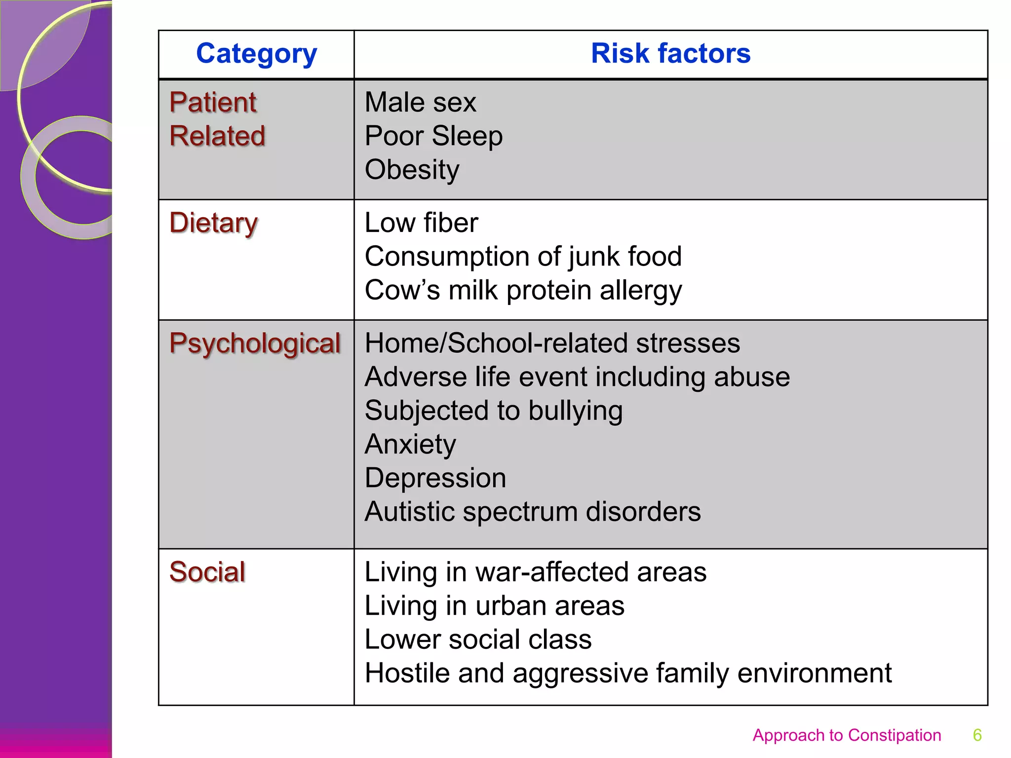 Approach to a child with Constipation | PPTX