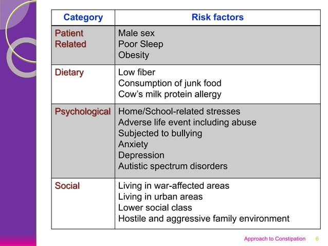Approach to a child with Constipation | PPTX | Digestive Disorders ...