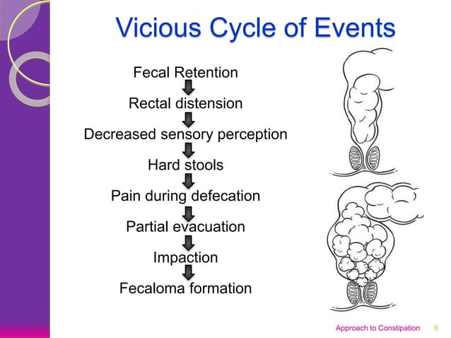 Approach to a child with Constipation | PPTX | Digestive Disorders ...