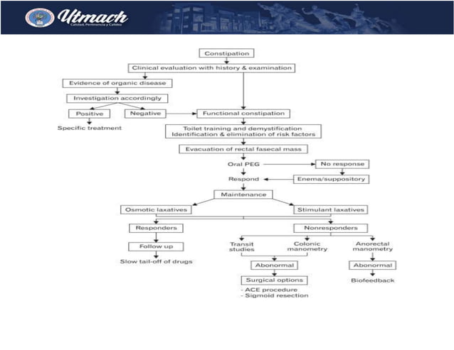 Constipation algorithm | PPT