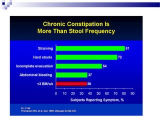 Approach to Constipation | PPT