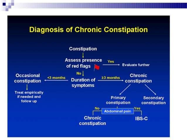 Approach to Constipation