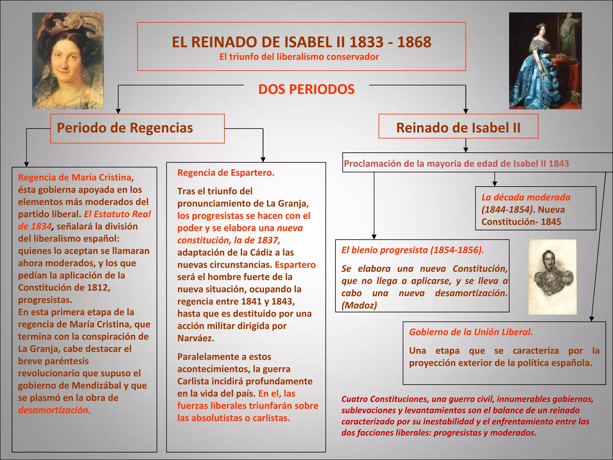 ConstitucióN Estado Liberal EspañA | PPS