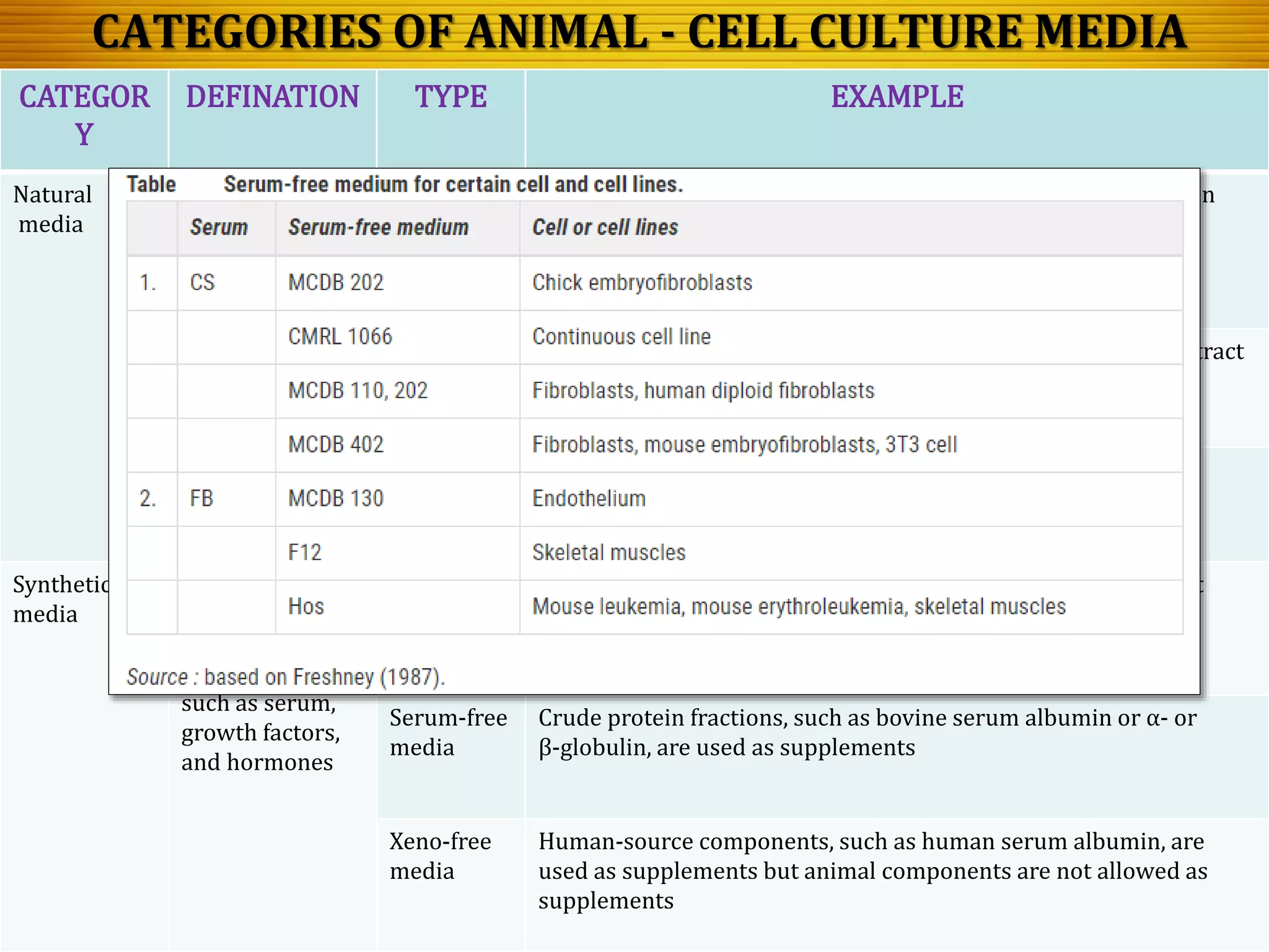 Constituent of animal tissue culture media and their specific ...