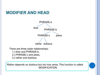 Structure of English: Constituents and functions | PPTX