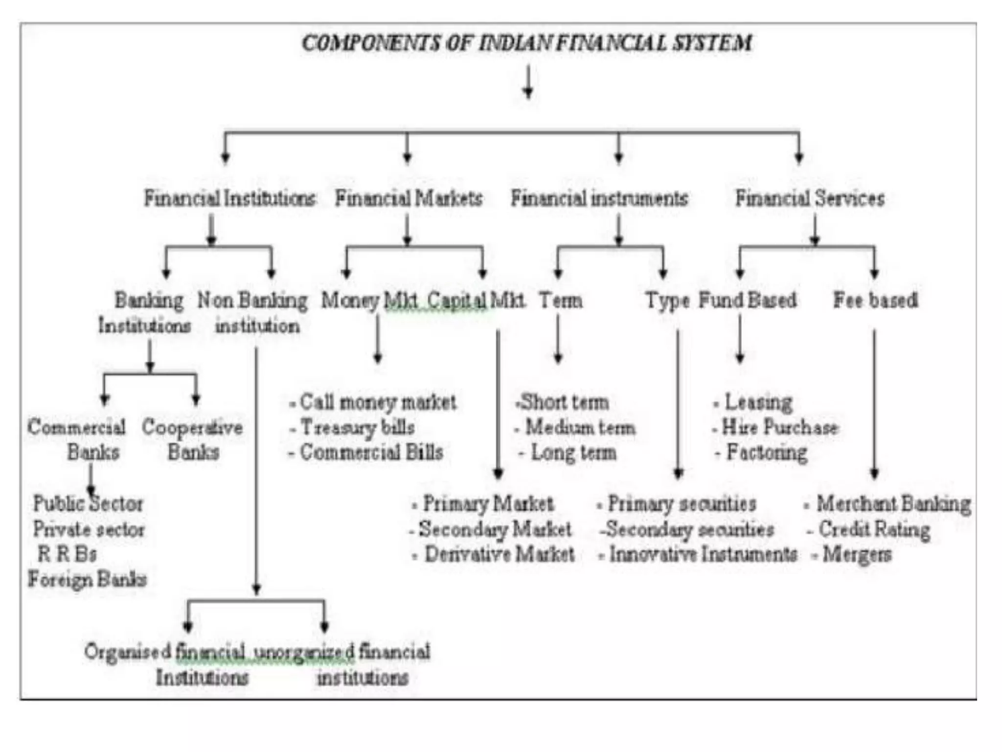 Constituents of financial system | PPTX