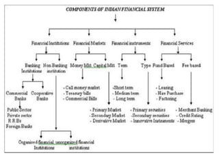 Constituents of financial system | PPTX | Business Banking & Finance ...