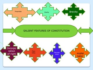 Constitution- Its background | PPTX
