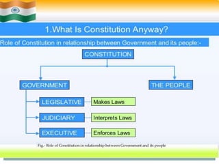 constitution presentation in detail information | PPTX