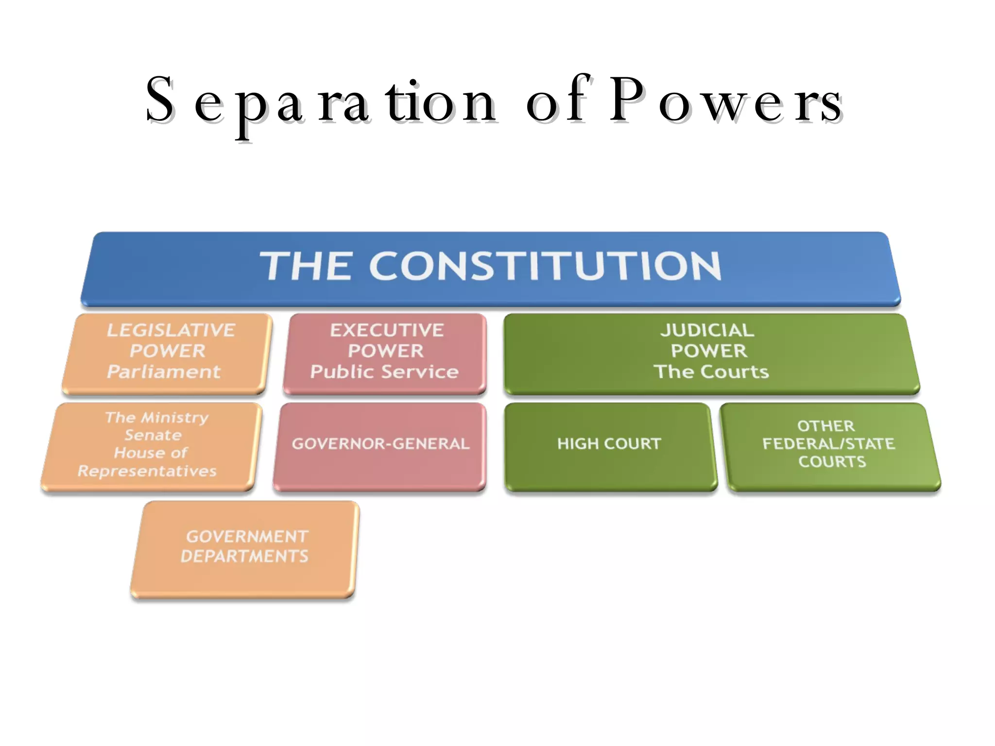 Constitution Law Separation Of Powers Chart | PPS