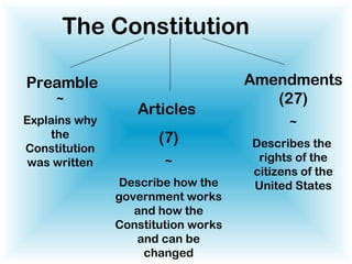 Constitution Of The Usa Detailed Lesson | PPT