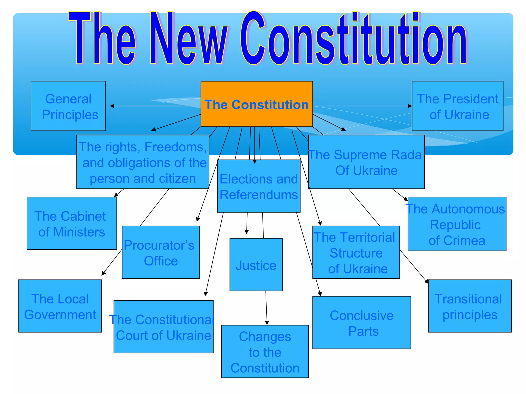 The Constitution of Ukraine | PPT