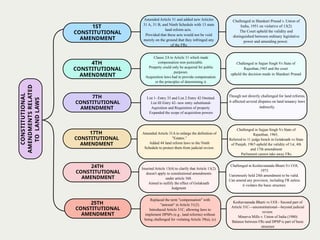 Constitutional Amendments Related to Land Laws.pptx