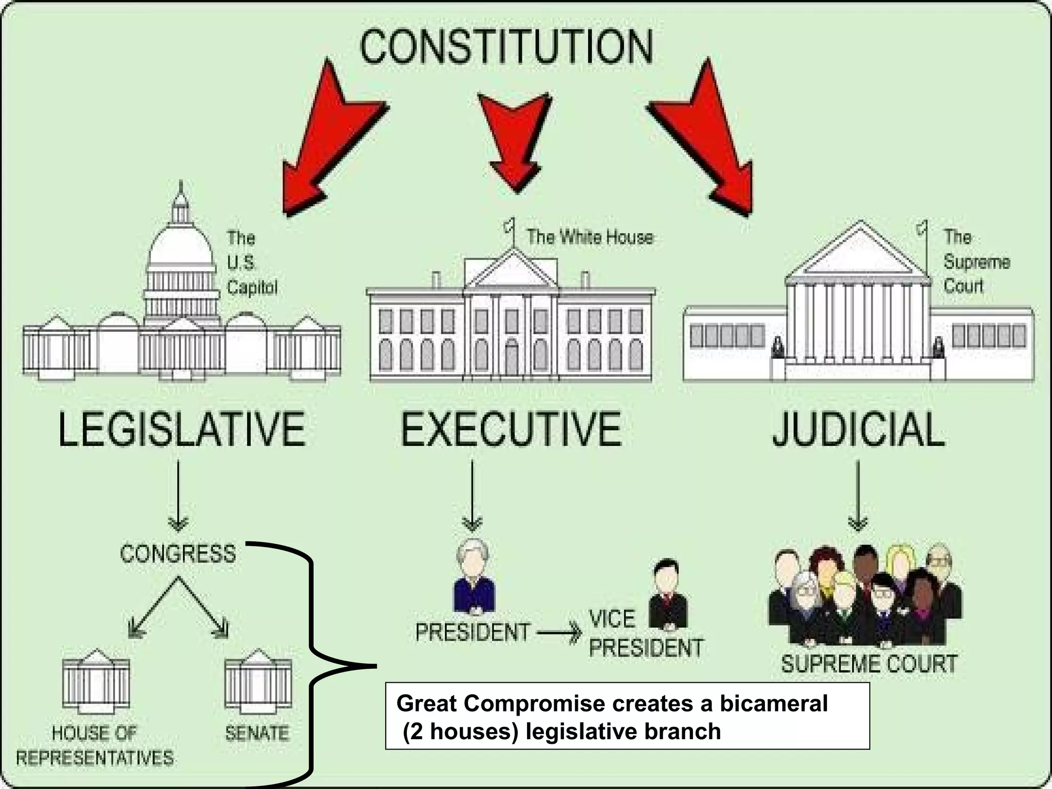 Constitutional Convention | PPT
