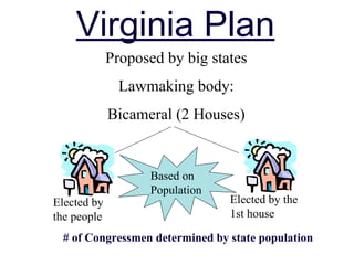Constitutional convention creating constitution | PPT
