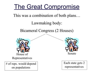 Constitutional convention creating constitution | PPT