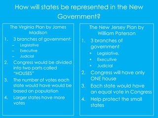 Constitutional Convention 1787 | PPTX