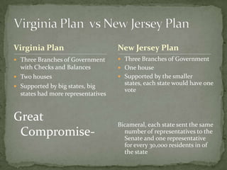 Constitutional Convention Project | PPTX