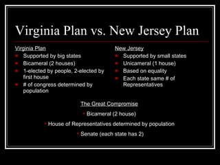 Constitutional Convention Project | PPT