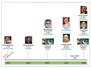 Constitutional Development Of Pakistan since 1947 to the present..Dr ...