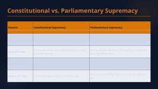 Constitutional Supremacy presentation slide | PPTX