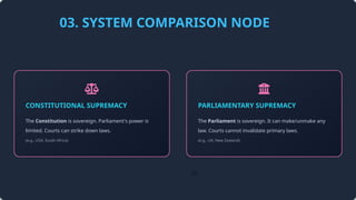 Constitutional Supremacy Mind Map presentation | PPTX