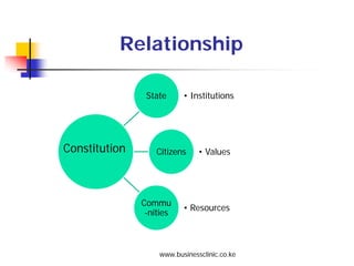 Constitution and governance | PDF